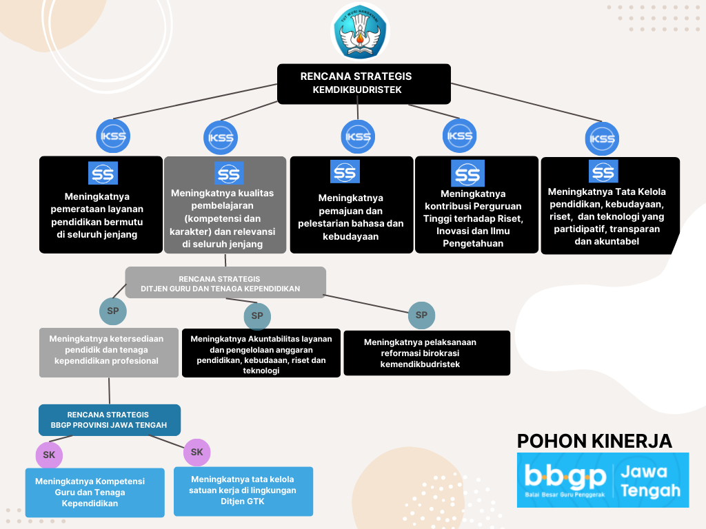 Pohon Kinerja BBGP Provinsi Jawa Tengah - BBGTK Provinsi Jawa Tengah